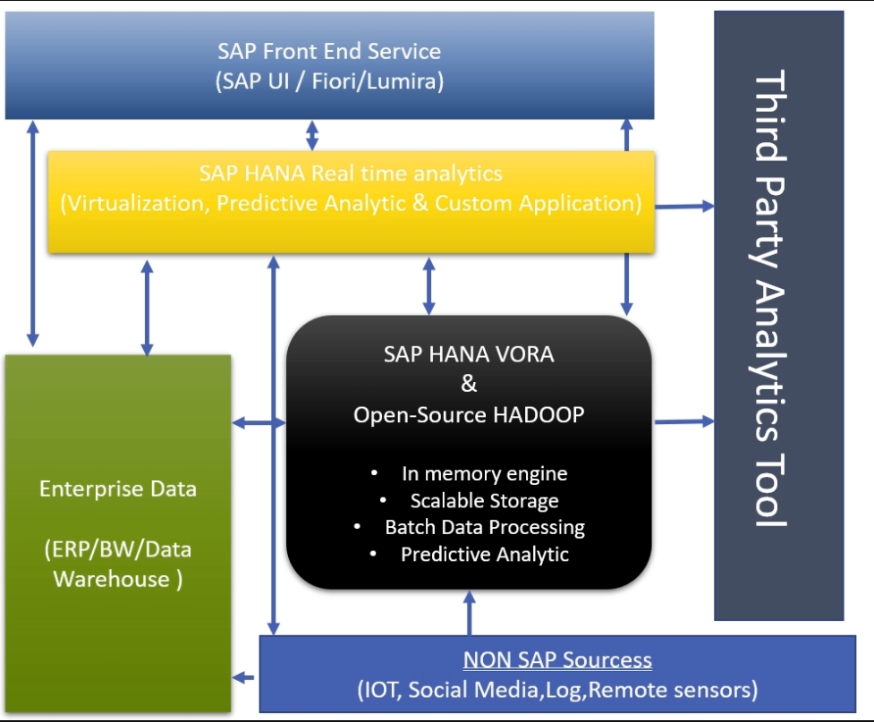 【SAP HANA】SAP HANA Vora是如何成为最佳的？